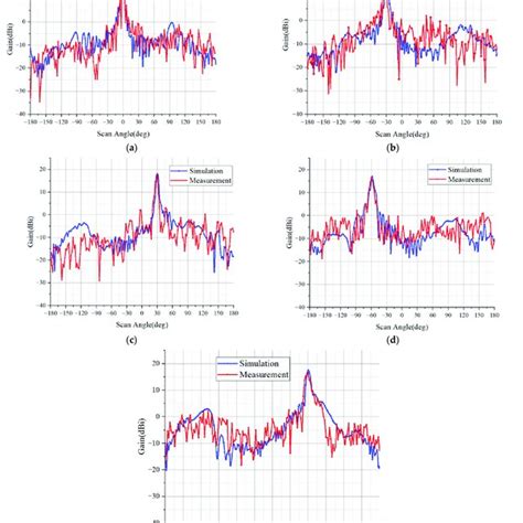 Simulated and measured results for different scan angles a φ Download Scientific