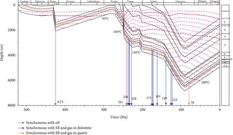Graphical Representation Of The Projected Onto Burial History Curves To