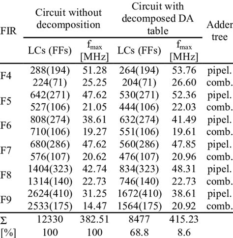 Comparison Of Filter Implementation Download Table