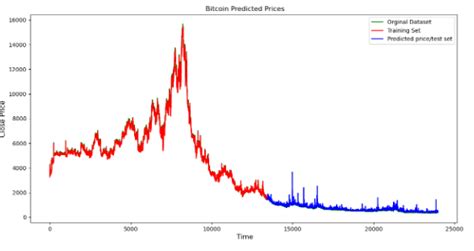 Bitcoin Price Prediction With Rnn And Lstm In Python By Amit Chauhan