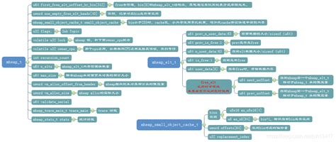 Vpp源码 Mheap结构学习mheap中的多叉堆结构 Csdn博客 Vpp源码 Mheap结构学习mheap中的多叉堆结构 Csdn博客