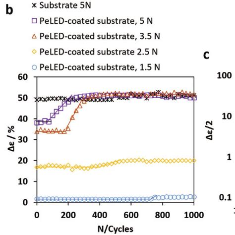 Fatigue Tests On The Device A Schematic Of Cyclic Loading On The