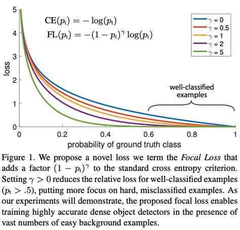 Focal Loss For Dense Object Detection No Free Knowledge