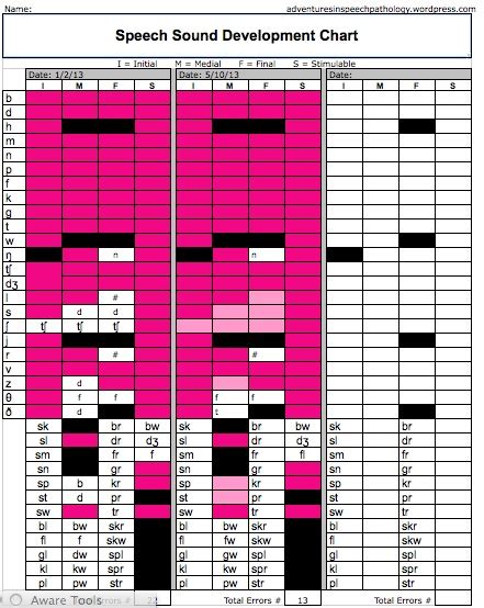 Speech Sound Development Chart Speech Language Therapy Speech Pathology