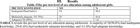 Table 1 From A Study To Evaluate The Effectiveness Of Structured