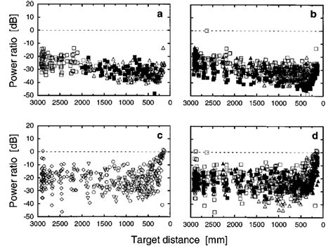 Power Ratio Of First Harmonic To Second Harmonic A And B And Third To