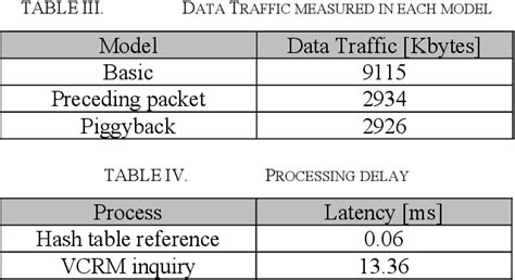 Table Iv From Dataflow Management Platform For Smart Communities Using