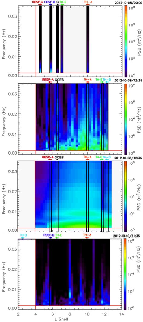 A Power Spectral Density Is Shown In Color In A Frequency Vs L Plot Download Scientific
