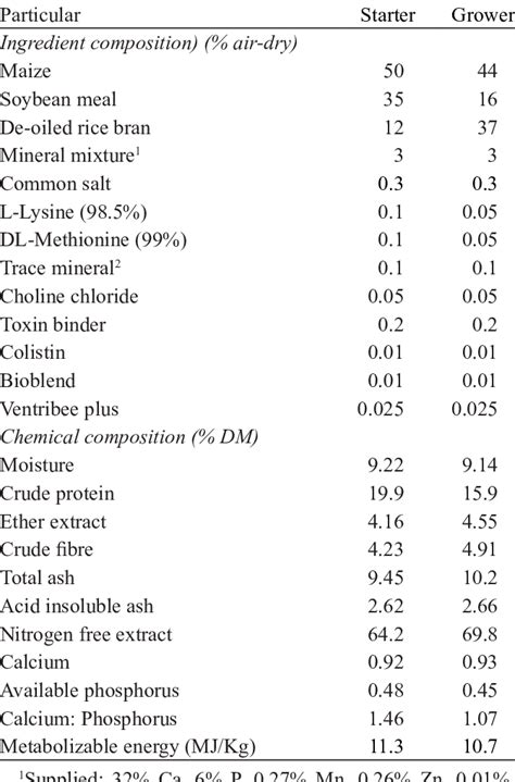 Composition Of Experimental Diets Download Scientific Diagram