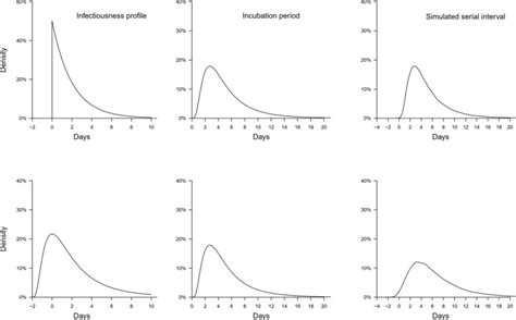 Simulated Serial Intervals Simulated Serial Intervals Assuming