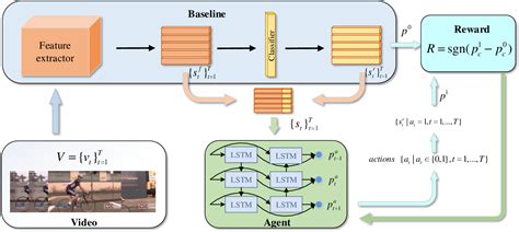 Figure 2 From Attention Aware Sampling Via Deep Reinforcement Learning For Action Recognition