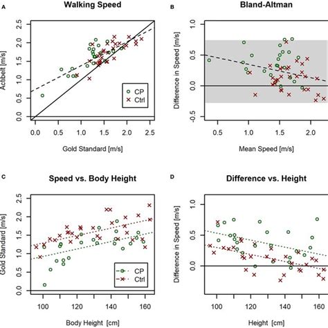 A Correlation Plot Between Gold Standard Walking Speed And Walking