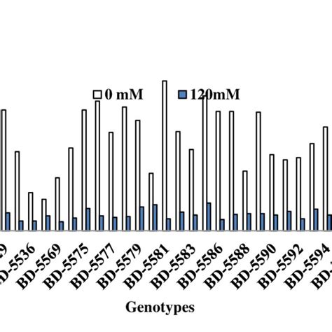 Effect Of Different Levels Of Salinity On Germination Percentages