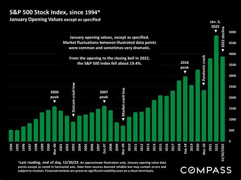 2022 Anomaly Or Normalized Market And Predictions For 2023