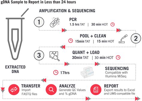 High Sensitivity Chimerism Testing In Less Than 24 Hours Alloseq Hct Caredx