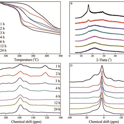Tga Curves A Xrd Patterns B Solid State ¹h C And ¹³c D Nmr