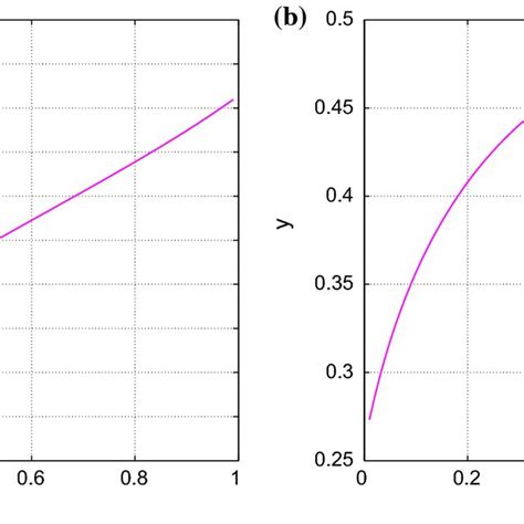 A Effect Of Predator Mutual Interference Rate Download Scientific Diagram