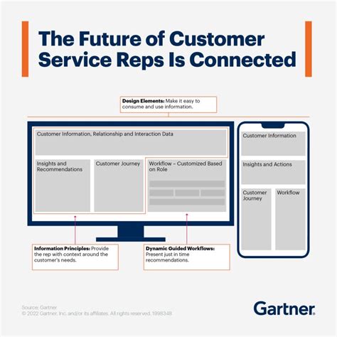 Gartner For Customer Service And Support On Linkedin Gartnercss
