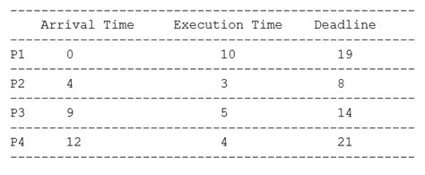 solved suppose that the following real time processes arrive