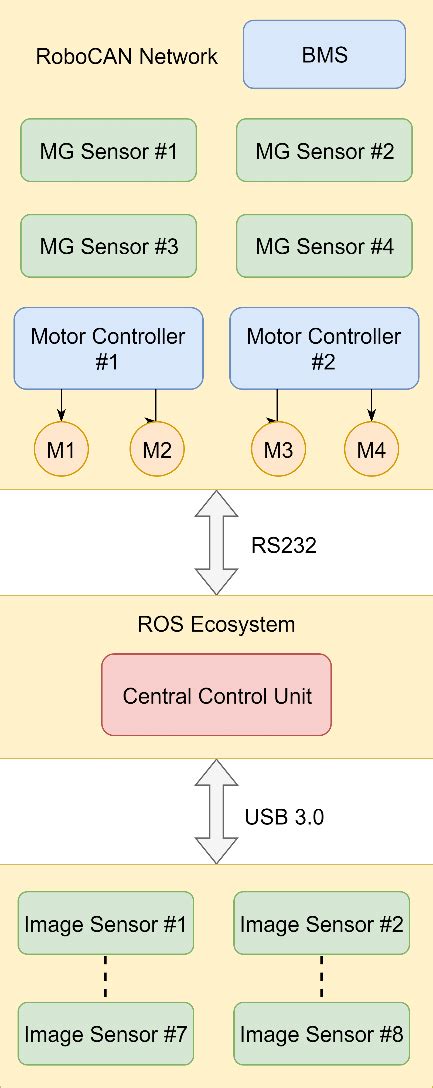 embedded system architecture overview download scientific diagram