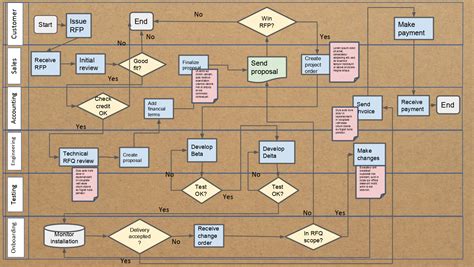 Sample Swimlane Map Lean Six Sigma Business Process Mapping Map Porn Sex Picture