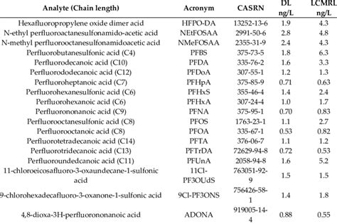 Compounds Detectable By USEPA Method 537 1 31 USEPA US Download Scientific Diagram