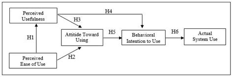 Research Model The Relationships Between Perceived Ease Of Use