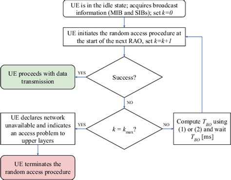 figure 1 from performance analysis and optimal access class barring