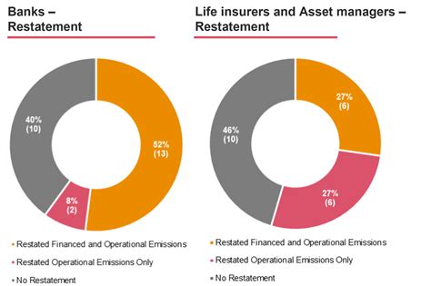Ye 23 Financed Emissions Pwc Benchmarking Pwc Uk