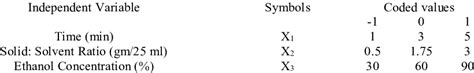 Codes And Levels Of Independent Variables In Rsm Design Download Table