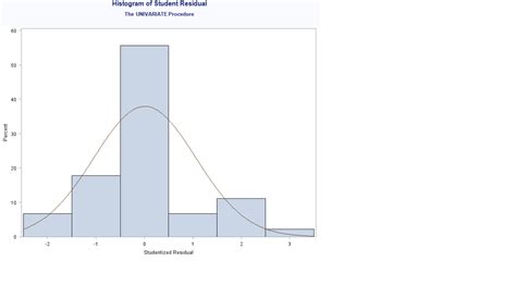 Github Deseyehmultiple Regression Analysis Sas