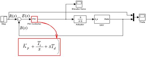 Simulink Block Diagram Of Optimal Parameters System Design Download