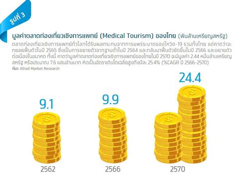 รพ เอกชน ปัจจัยหนุนเพียบ คาดปีนี้โต 42 จับตาลูกค้าประกัน ดันรายได้หลัง