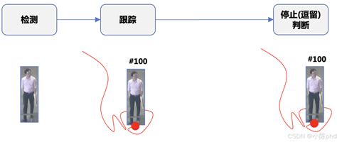 视频结构化从入门到精通——行为分析类应用 csdn博客