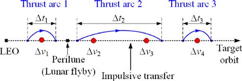 Schematic Of The Low Thrust Transfer Orbit With Three Thrust Arcs Download Scientific Diagram
