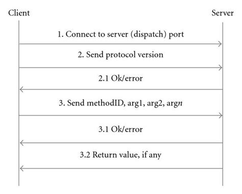 Lightweight Remote Method Invocation Protocol Download Scientific Diagram