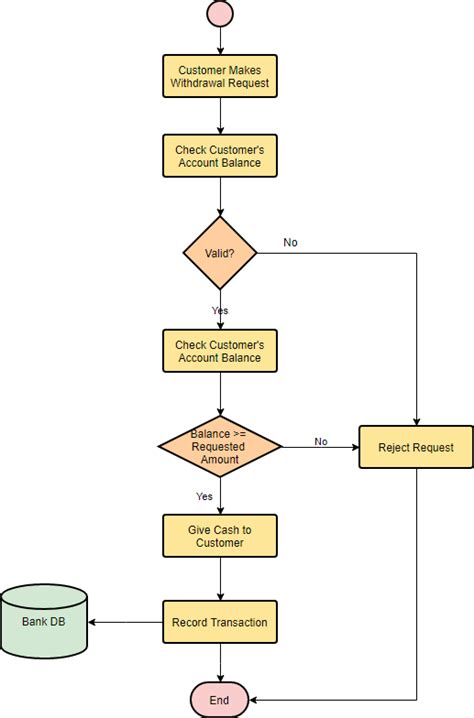 Contoh Diagram Flowchart 57 Koleksi Gambar