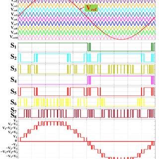 The Switching Signals Generated From The Levelshifted Pulse Width Download Scientific Diagram