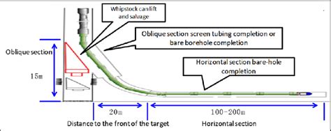 Schematic Diagram Of An Ultra Short Radius Lateral Drilled Horizontal