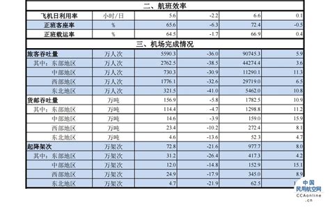 中国民航2021年12月份主要生产指标统计 民用航空网