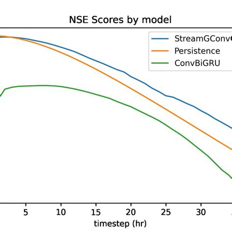Convolutional Bidirectional Gru Networks Architecture Download Scientific Diagram