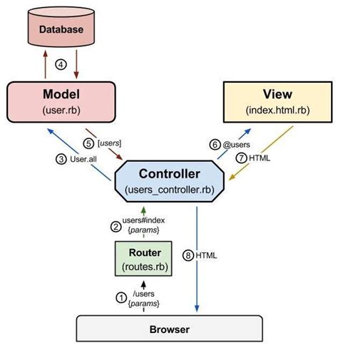 Lakhveer Singh Rajput On Linkedin 🚀 Ruby On Rails Part 2 Unleashing The Power Of View In Mvc