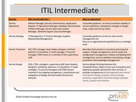 Itil Intermediate Ppt