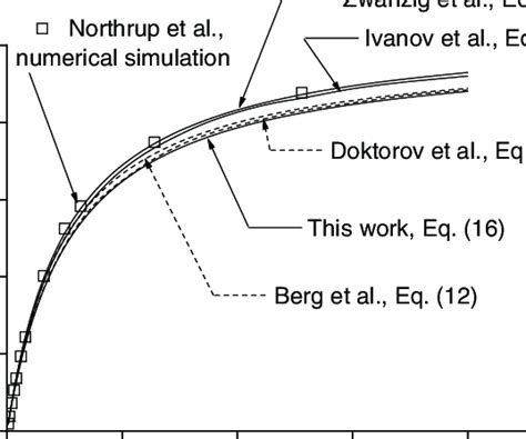 The Rate Constant Calculation By Different Methods For The