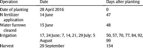 Management Details Including Dates Of Planting Fertilizer Application