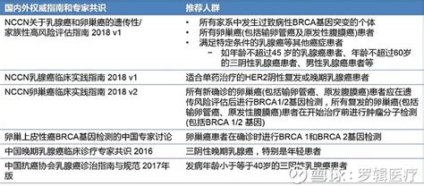 基于下一代测序技术的brca基因检测流程中国专家共识 罗辑医疗 5万医健人关注的自媒体。 Vip会员邀请，早加入早受益！畅享平台年度全部分享