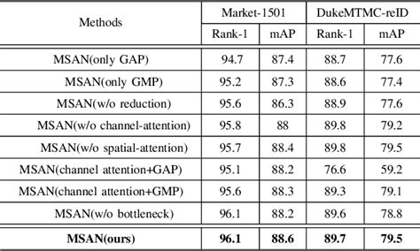 table iv from multi scale attention network based on multi feature fusion for person re