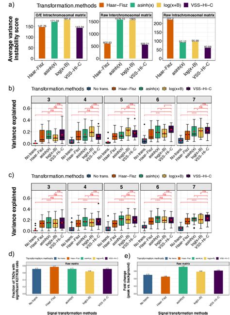 A Average Variance Instability Of Transformed Signals Variance