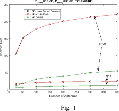Figure 1 From Performance Analysis Of Massive Mimo Multi Way Relay Networks Under Zf Semantic