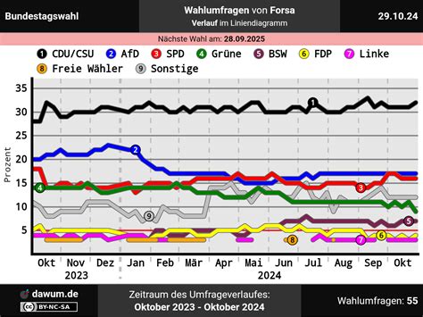 Bundestagswahl Wahlumfrage Vom Von Forsa Sonntagsfrage